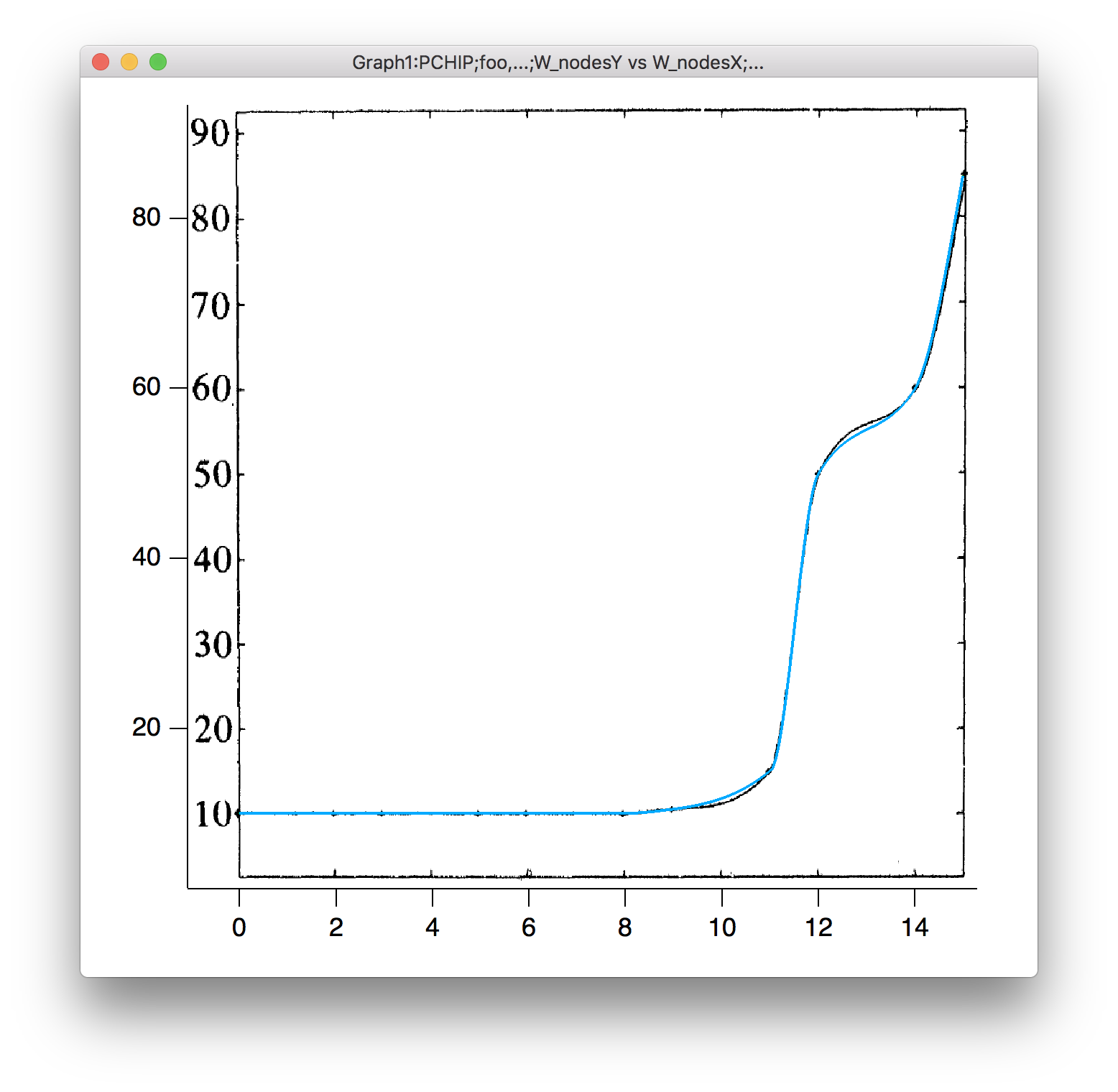 Piecewise cubic Hermite interpolating polynomial (PCHIP)